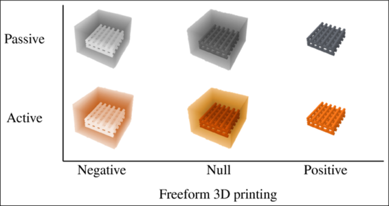 Classification of the emerging freeform three-dimensional printing ...